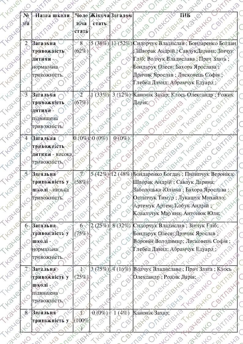 Зразок звіту з проходження психологічної практики | Інші методичні ...