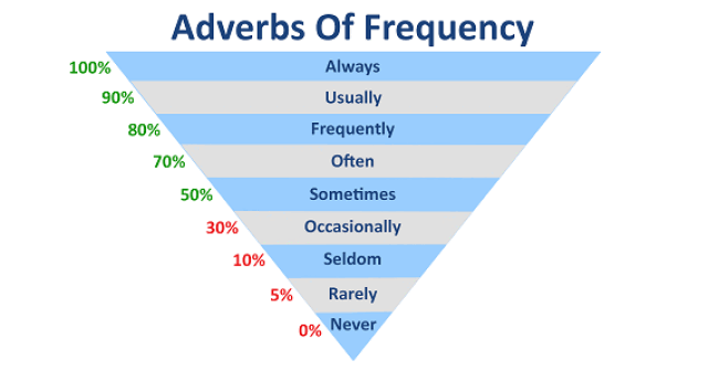 План уроку з англійської мови для 5 класу на тему "Adverbs of frequency ...