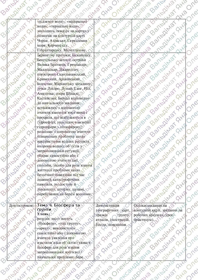 Індивідуальний навчальний план з географії 6 клас НУШ Робоча програма Географія